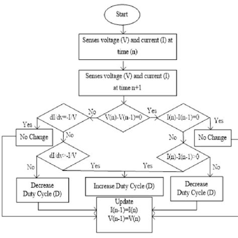 An Algorithm For Generation Pulse At Maximum Power Of Solar System Download Scientific Diagram