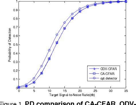 figure 1 from a new cfar detector based on ordered data variability