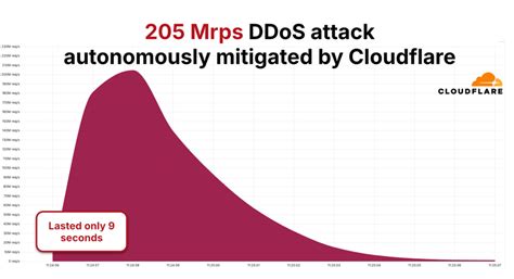 2025 Q4 Ddos Threat Report A Record Setting 314 Tbps Attack Caps A