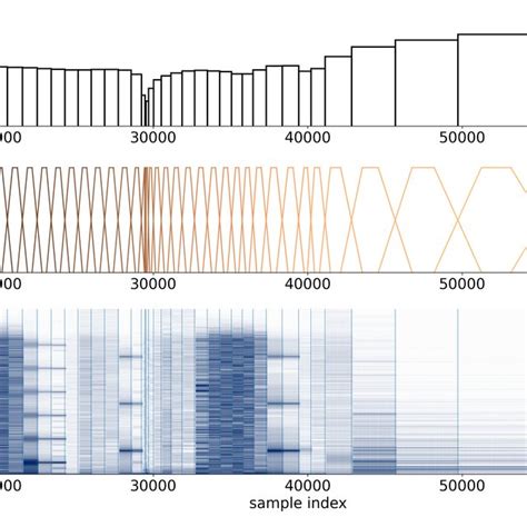 Learning An Adaptive Stft On Example Signals On The Left The Input Is Download Scientific