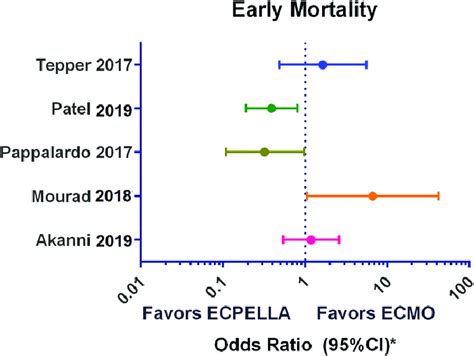 Early Mortality In Patients With Ecpella Versus Venoarterial Ecmo For