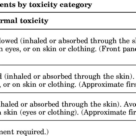 Labelling Requirements For Precautionary Statements For Substances With Download Table