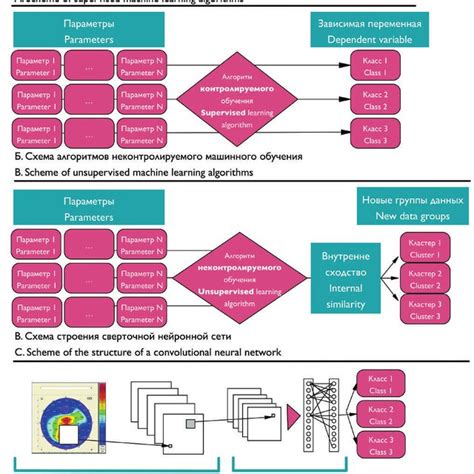 Diagrams Of The Structure Of Algorithms Depending On The Type Of Download Scientific Diagram
