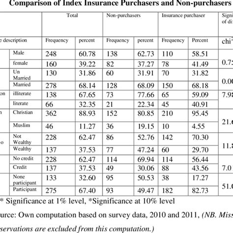 2 Summary Of Descriptive Statistics Discrete Variables Download Table