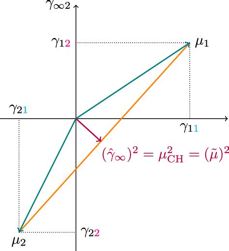 A Representation Of The Acceleration Bound For A Positive Definite
