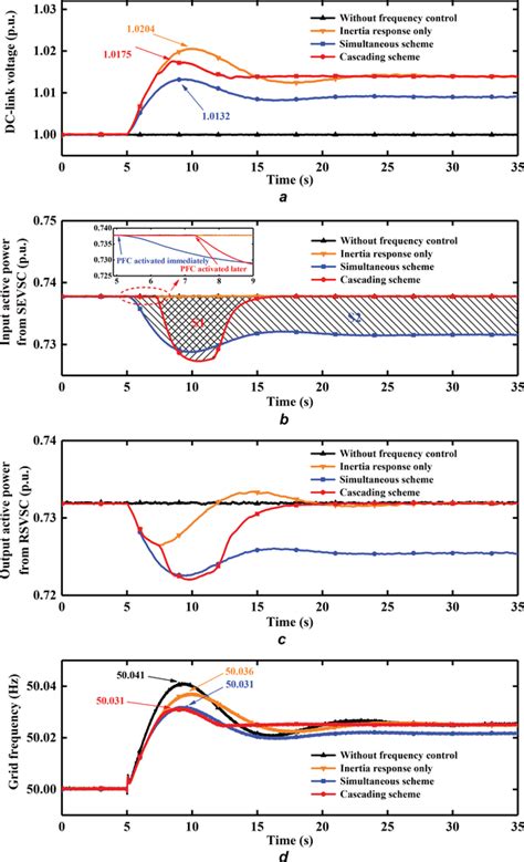 Dynamic Responses Of Sudden Small Load Decrease Download Scientific Diagram