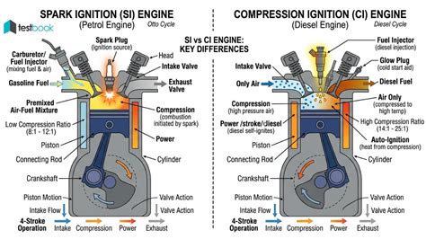Difference Between Si Engine And Ci Engine Pdf Diagram Advantages