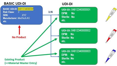 Explanation Eudamed Database Structure Europe It Consulting