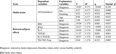 Results Of Multivariate Glm Analysis With The Biomarkers As Dependent Download Table