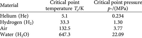 Critical Point Parameters Of Some Substances 24 Download