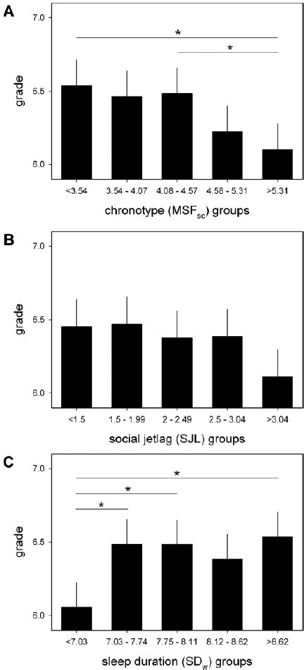 Effects Of Chronotype Msf Sc Social Jetlag Sjl And Sleep