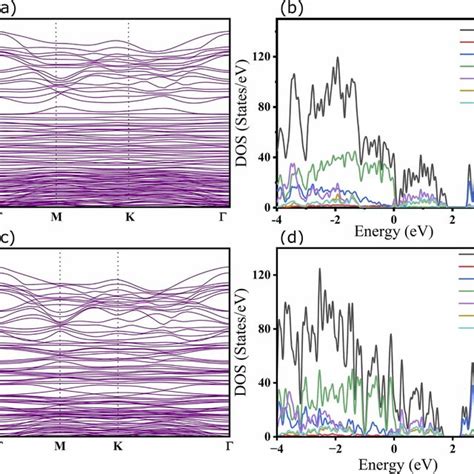 Band Structures A And C Of Heterostructure I And Ii Respectively Download Scientific