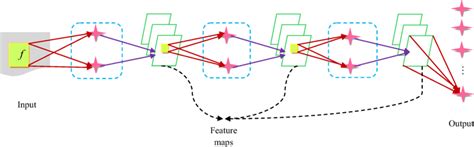 Structure Of Deep Maxout Network Download Scientific Diagram