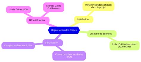 Comprendre Le Json Et Sa Manipulation Efficace