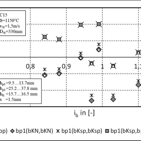 Deviations Between Spread Predicted In Experimental Investigations Of A