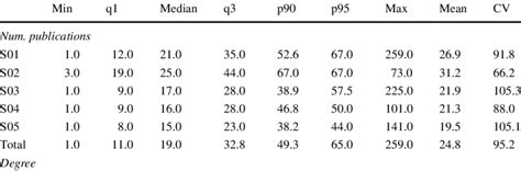 Distribution Of Total Number Of Publications Node Degree Node Degree