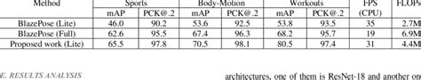 ablation analysis representing on different validation for the ucf101