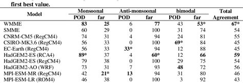 Table 2 From Evaluation Of The Cordex Sea Models Performance In Simulating Characteristics Of