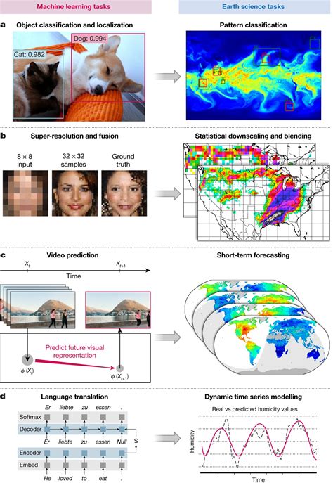 Nature 2019 地球系统科学领域的深度学习及其理解 知乎