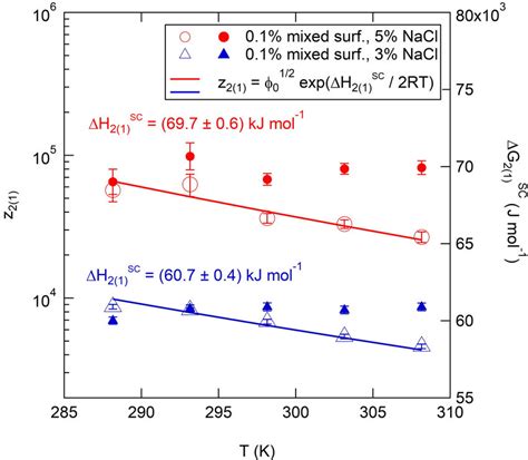Semilogarithmic Plot Of Average Aggregation Number Z 21 Read From