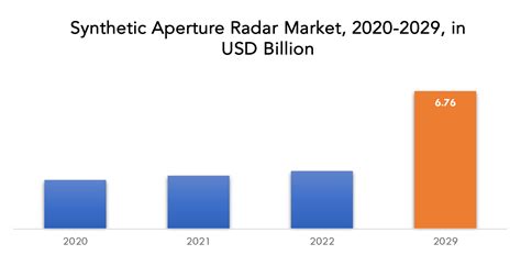 Synthetic Aperture Radar Market Size Trends And Forecast By 2029