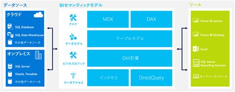 Azure Analysis Servicesのプレビュー版がリリース 吉田の備忘録