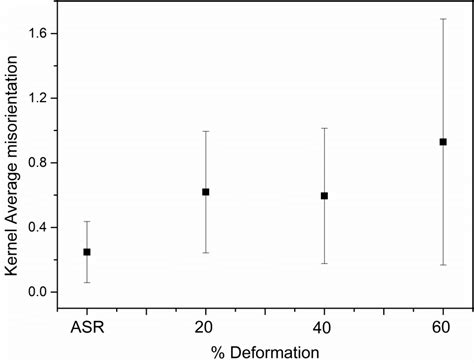 Average Kernel Average Misorientation Kam Of As Received Ti 6 4 And Download Scientific
