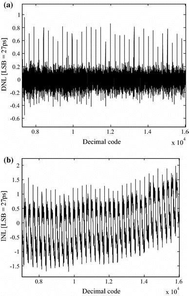 dnl a and inl b versus decimal code download scientific diagram