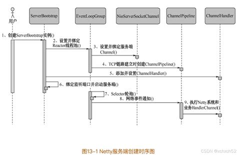 netty权威指南笔记——中 csdn博客