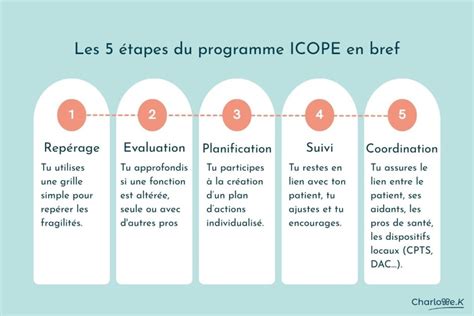 Le Programme Icope La Prévention En Action Pour Les Infirmières