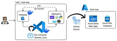 Streamline Development With Azure Sql Database Dev Containers Azure