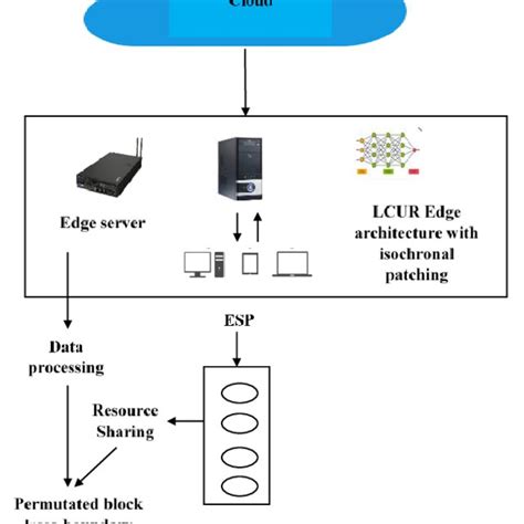 The Architecture Of The Proposed Intelligent Edge Model Download