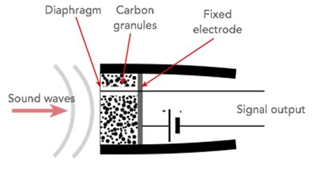 What Is The Microphone Types Difference Both