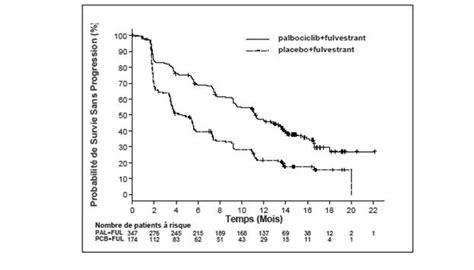 Fulvestrant Teva Posologie Effets Secondaires