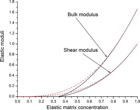Generalized Differential Effective Medium Method For Simulating Effective Elastic Properties Of