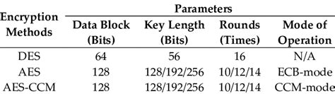 Comparison Of Encryption Methods Download Scientific Diagram