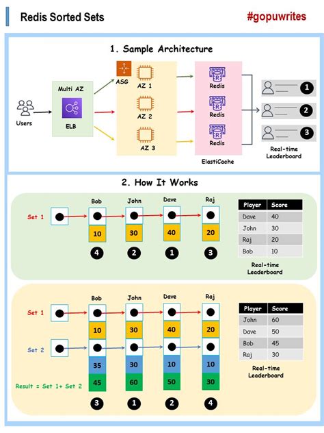 Govardhana Miriyala Kannaiah On Linkedin Gopuwrites Interviewtips Cloud Aws Architecture