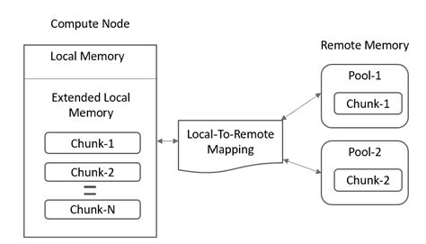 remote memory reservation to compute nodes a memory chunks added to