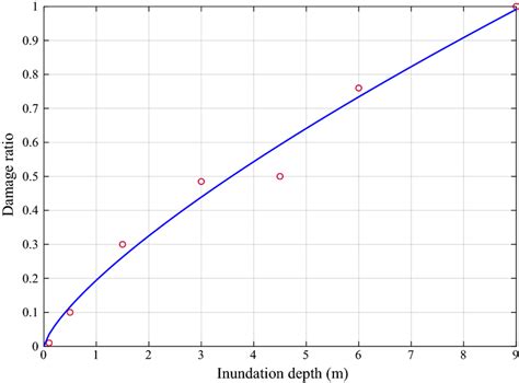 empirical flood vulnerability curve for rc buildings download