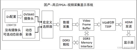 国产高云fpga：ov5640图像视频采集系统，提供gowin工程源码和技术支持 知乎