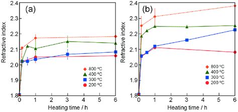 Dependence Of Refractive Index On The Heating Time For The TiO 2 Films