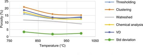 Porosity Estimation Based Vd Versus Physical Process For The Sample S0 Download Scientific