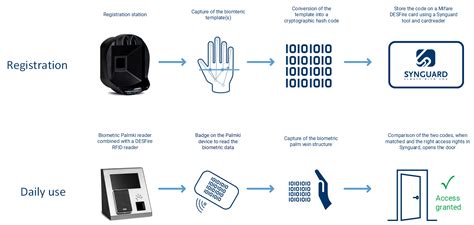 Biometric Template On Card Where Security And Data Protection Go Hand In Hand Synguard