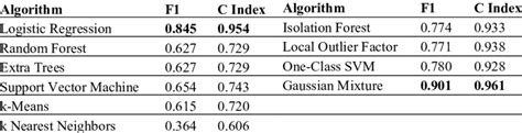 Performance Of The Best Classification And Anomaly Detection Models On