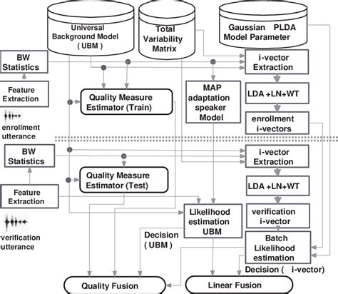 Schematic Block Diagram For Proposed Speaker Verification System Download Scientific Diagram