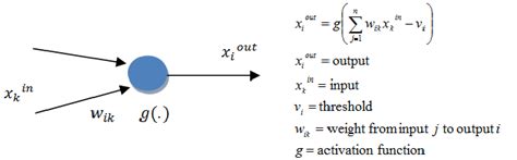 Integrate And Fire Model Of The Neuron Download Scientific Diagram