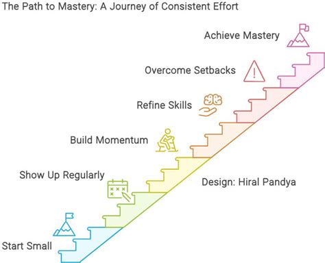 Hiral Pandya On Linkedin Consistency Success Resilience