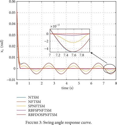 Figure 1 From Nonsingular Fast Terminal Sliding Mode Tracking Control For A Class Of Uncertain