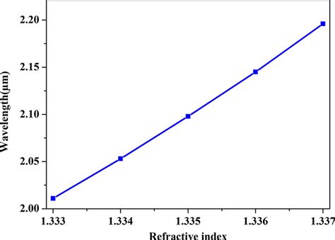 Sensing Medium Refractive Index Verses Wavelength For Au Download Scientific Diagram