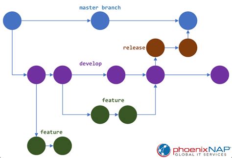 Git Branching Strategies What Are Different Branching Strategies